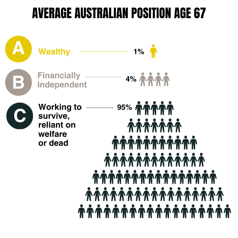 Average Australian Position aged 67 by Invest Realty Australia - Invest ...